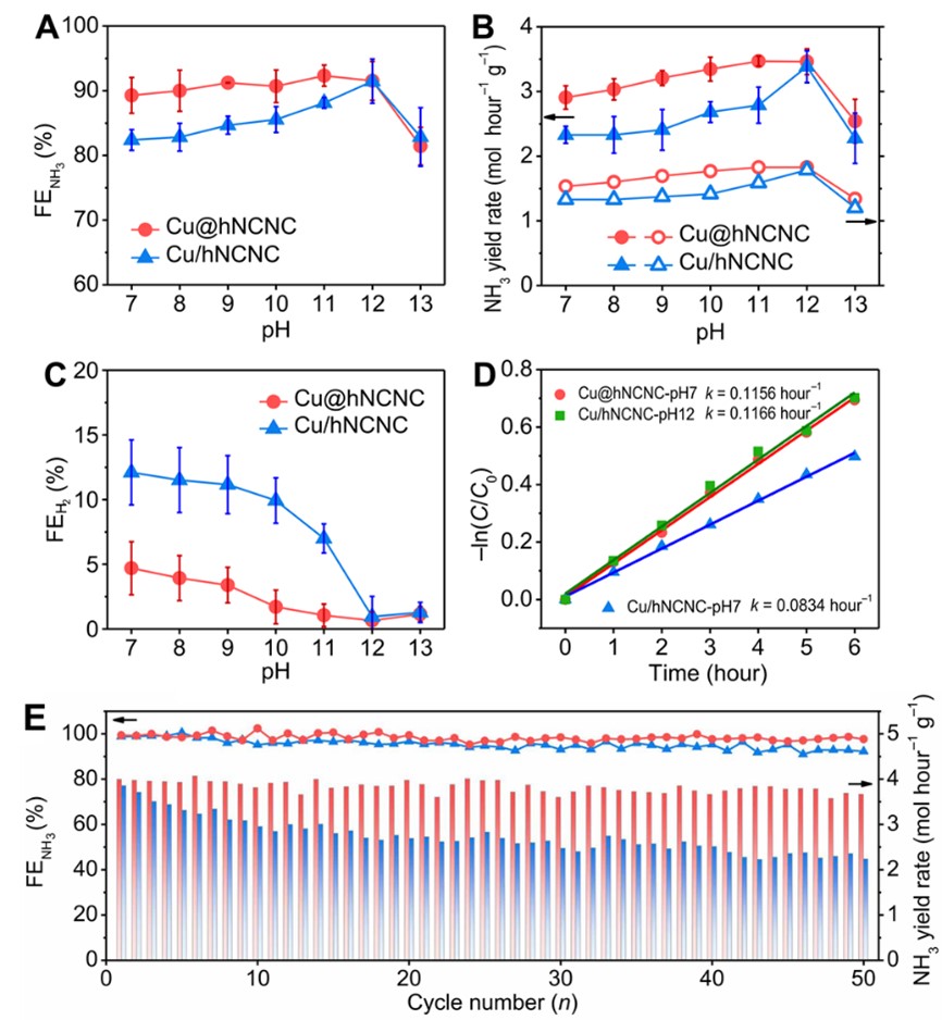 Zheng Hu's Group: Tuning the Local Chemical Environment of Catalysts by ...
