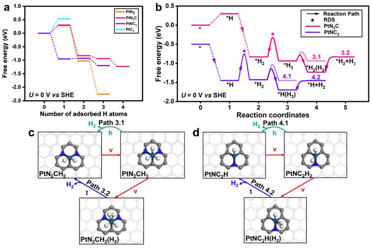 Volmer/Heyrovsky-Dominated Hydrogen Evolution on Pt-N-C Single Sites ...