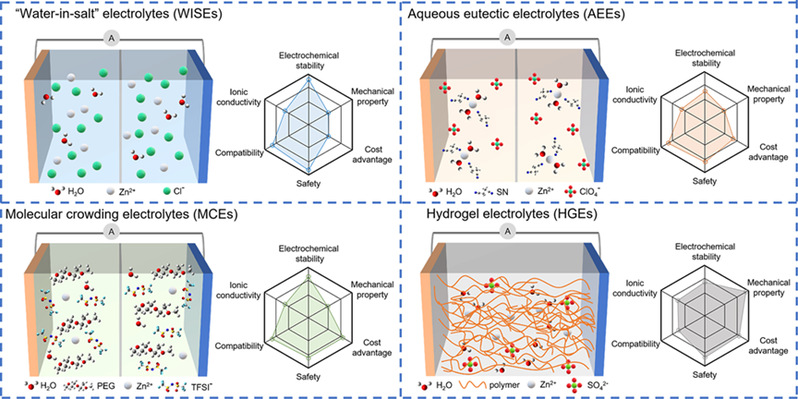 Advanced Electrolytes for High-Performance Aqueous Zinc-Ion Batteries